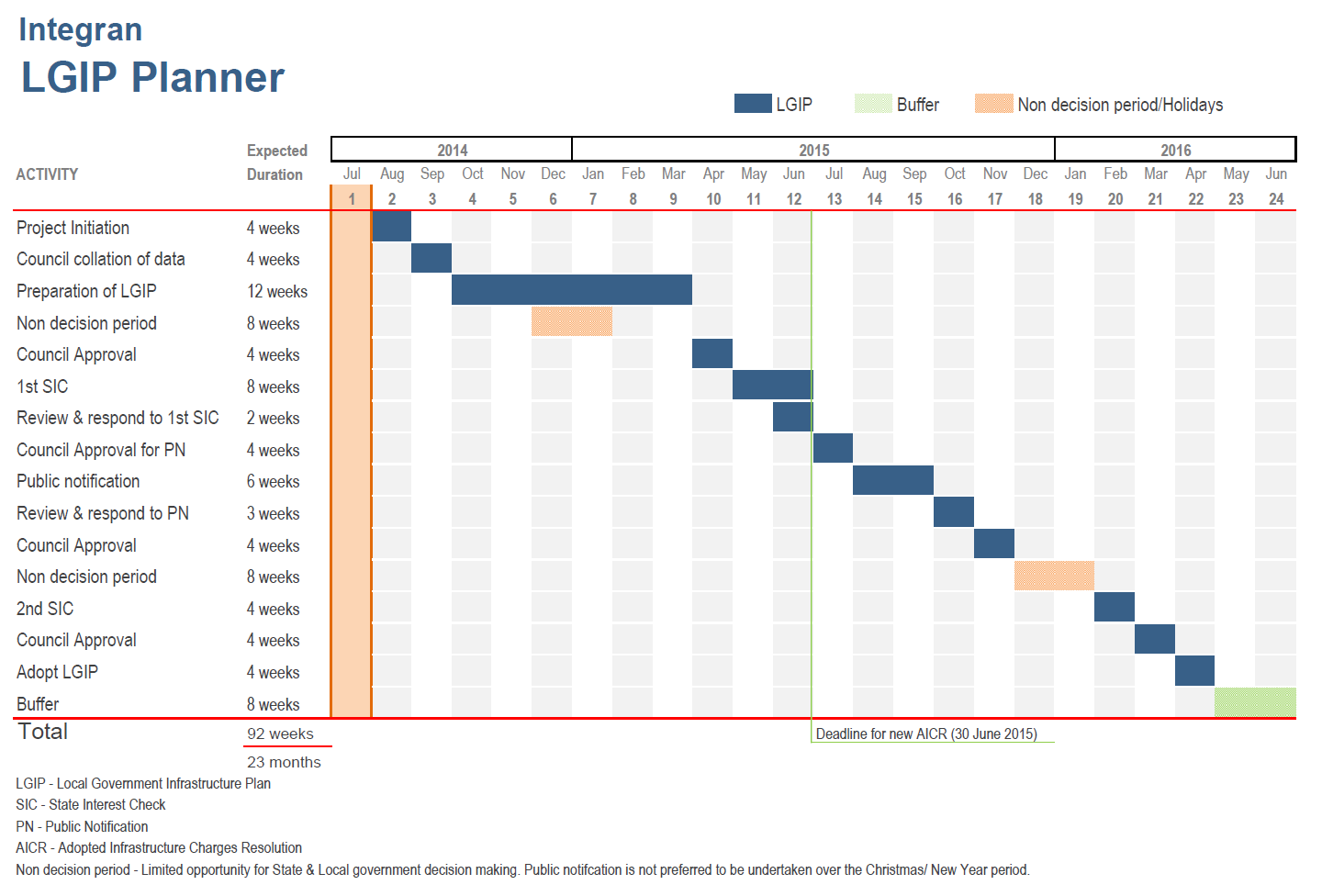 Integran | RICS, PIP… and now the LGIP